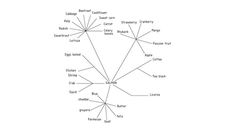 FLAVOUR NETWORK AND PRINCIPLES OF FOOD PAIRING - Kitchen Theory ...